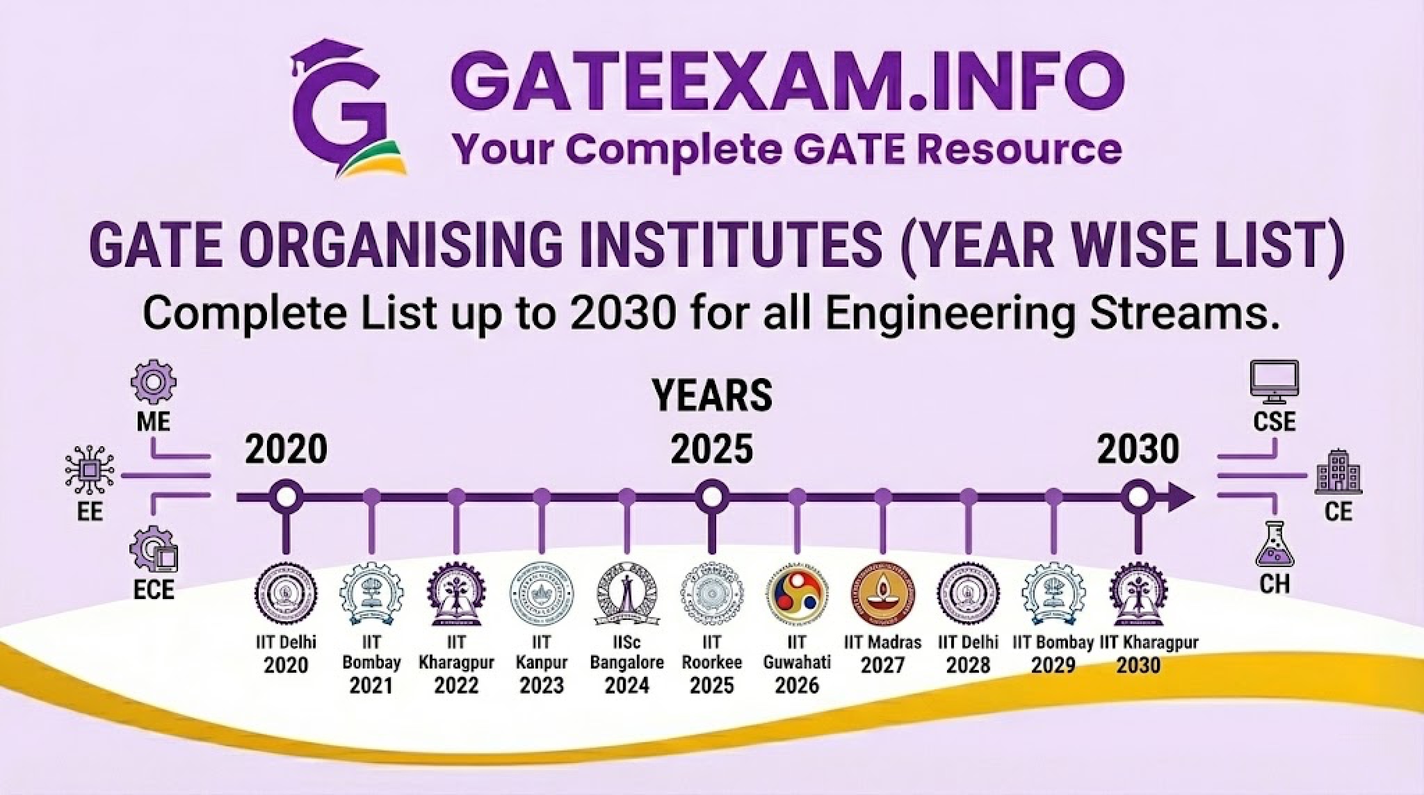GATE Organising Institutes Year Wise List 1984-2030 – Gate Exam Info